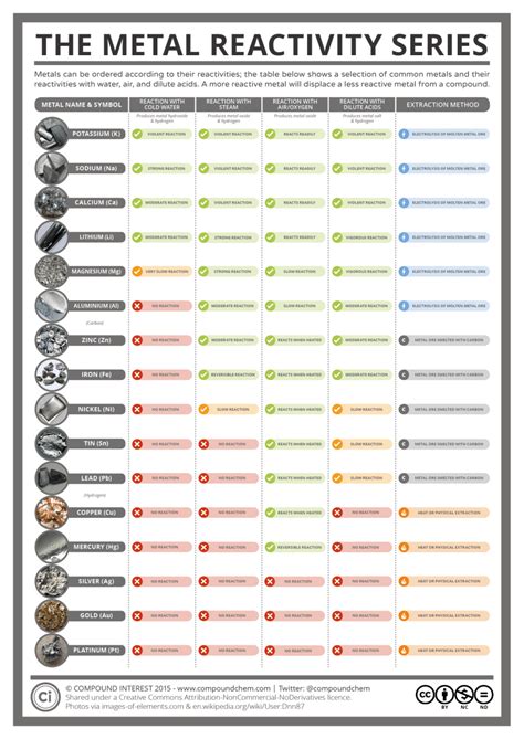 Reactivity Series Reactivity Of Metals Chart Features Uses