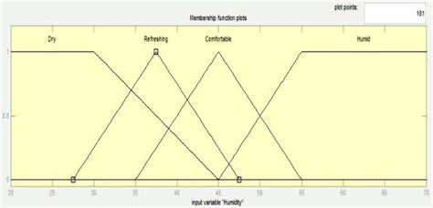 membership function of humidity download scientific diagram