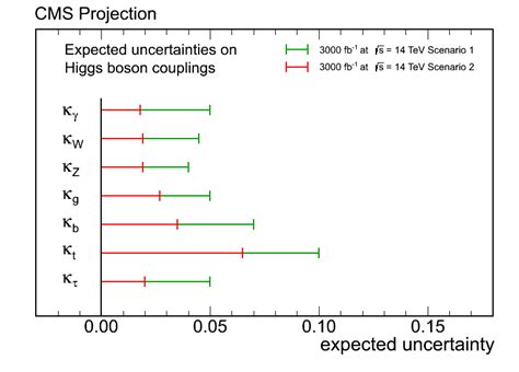 Estimated Precision On The Measurements For Modified Couplings For A Sm Download Scientific