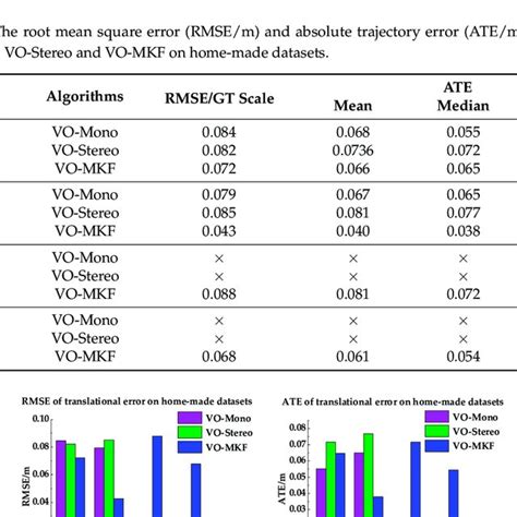 The Root Mean Square Error Rmse M And Absolute Trajectory Error