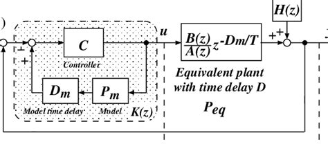 Structure Of Closed Loop Identification With Disturbance Observer Download Scientific Diagram