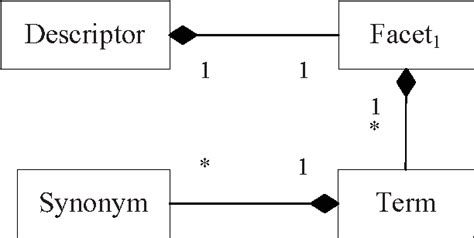 figure 1 from faceted shortest distance based component retrieval method semantic scholar