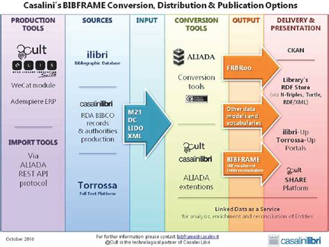 Figure 1 From Implications Of Bibframe And Linked Data For Libraries And Publishers Semantic