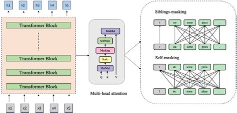 Tlm Token Level Masking For Transformers Paper And Code