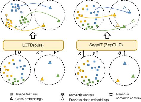 Figure 2 From Language Driven Visual Consensus For Zero Shot Semantic Segmentation Semantic