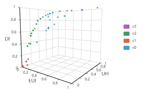 Illustration Of The Clustering Distribution Of Non Dominated Solutions