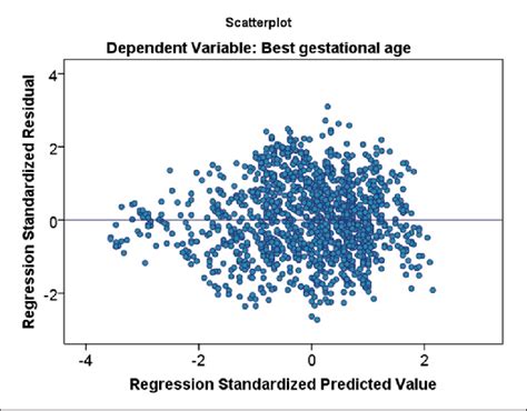 Graph Showing Distribution Regression Standardized Residuals Download Scientific Diagram