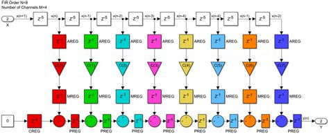 The Art Of Fpga Design Season 2 Post 16 Element14 Community