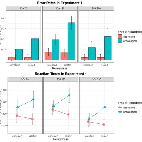 3 Reaction Times And Error Rates In Lexical Decisions In Experiment 1 Download Scientific
