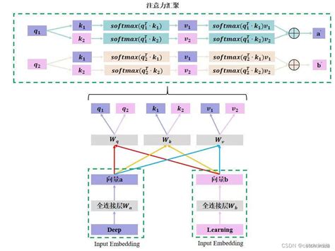 注意力机制（attention）和自注意力机制（self Attention） Csdn博客