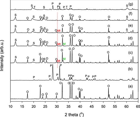 E Xrd Patterns Of A Unaltered Olivine B Unaltered Orthopyroxene Download Scientific