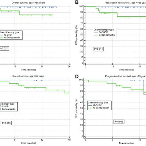 Overall Survival And Progression Free Survival According To