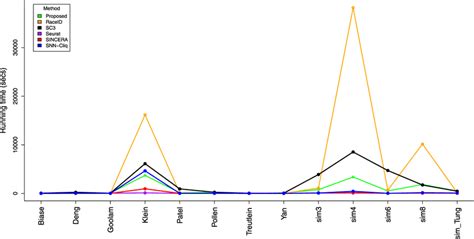 The Run Time Of The Different Methods Using 13 Single Cell Datasets