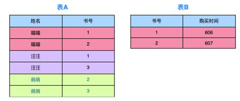 【数据库】解释关系代数中的象集、除运算 csdn博客