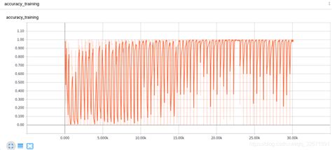 深度学习之解决模型不收敛的问题vgg16不收敛 Csdn博客