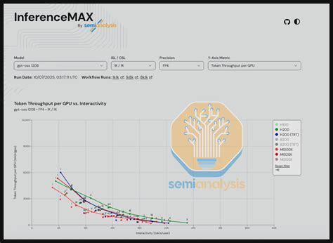 Inferencemax™ Open Source Inference Benchmarking