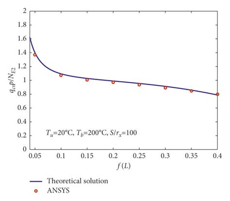 Finite Element Verification Of Dimensionless Critical Buckling Loads
