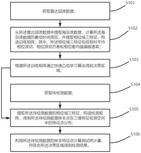 一种基于改进相位特征的海面慢速小目标检测方法