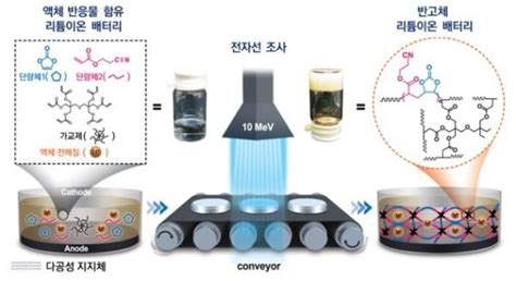 원자력연 인화성 액체 전해질 유출 없는 안전한 배터리 개발 파이낸셜뉴스