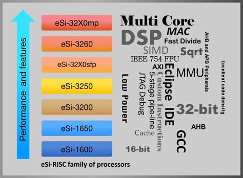 Scalable Asymmetric Multicore Processor IP For Low Power IoT