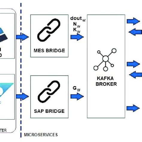 Data Streaming Pipeline Diagram With Frameworks And Microservices