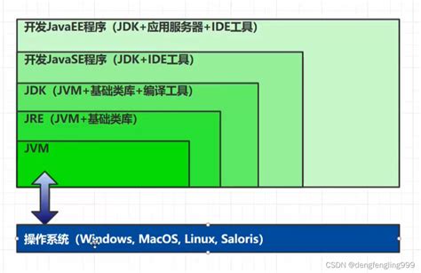 深入理解jvm虚拟机（一）深入理解jvm虚拟机教程 Csdn博客