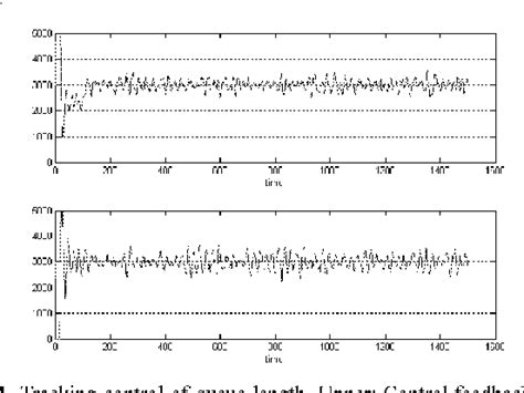 Figure 1 From Design Of Congestion Controller For Atm Networks Via