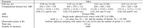 Table Ii From Antenna De Embedding In Fdtd Based Radio Propagation Prediction By Using Spherical