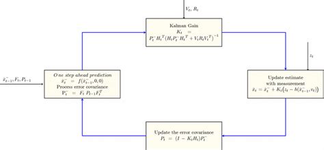 Prediction Algorithm Using Extended Kalman Filter Download Scientific