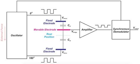 Introduction To Capacitive Accelerometers Measuring Acceleration With Capacitive Sensing