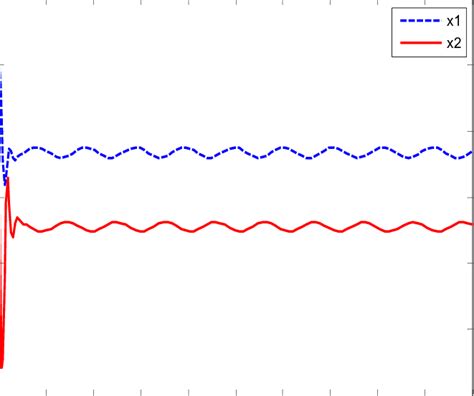 State Responses Under The Fault Free Case Download Scientific Diagram