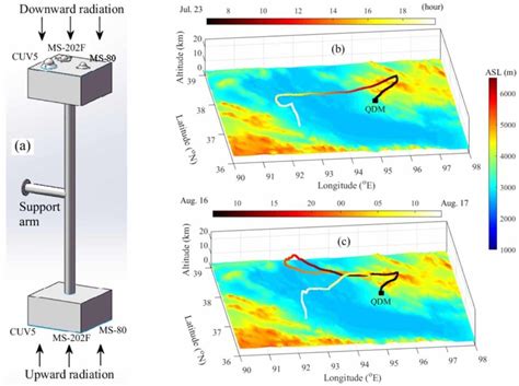 Schematic Not To Scale Of The Radiometer Configuration Six Download Scientific Diagram