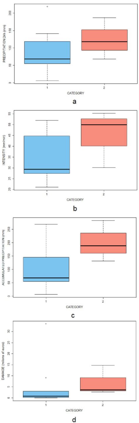 Boxplots Showing The Distribution According To The Flood Category Blue