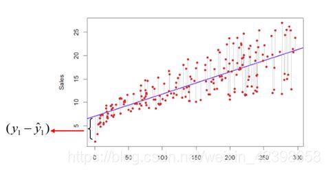 机器学习 线性回归1（一元线性回归、多元线性回归，误差性质）一次方直线回归数据集 Csdn博客