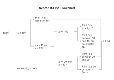 How To Use If Elif Else In Python With Easy Code Examples Emitechlogic