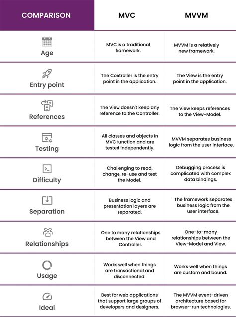 mvc vs mvvm a complete guide with comparison