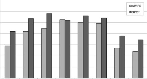Results From Multiple Linear Regression Of Eight Unique Subsets Of The
