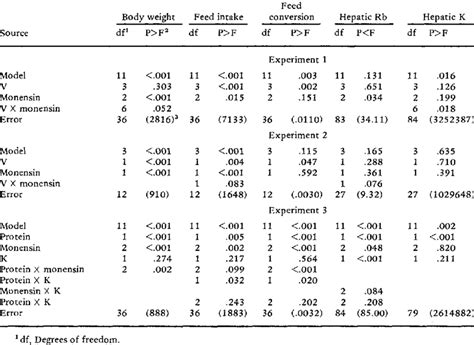 Analysis Of Variance Based On Type Iii Sum Of Squares Download Scientific Diagram