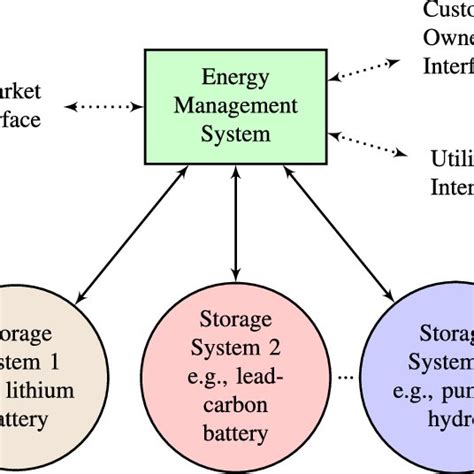 Battery 3 Stage Charging Bulk Charge Absorb Charge And Float Charge Download Scientific