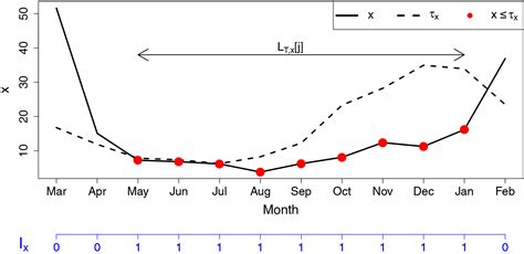 Hess Human Influences On Streamflow Drought Characteristics In England And Wales