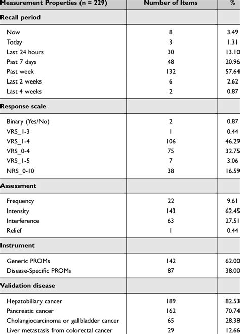 Measurement Properties Of The Validated Patient Reported Symptom Items Download Scientific Diagram