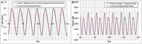 Numerical Potential Theory—experimental Comparison Piston Velocity Download Scientific