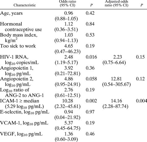 Conditional Logistic Regression With Odds Ratio Comparing Cases With Download Table