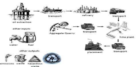 Lca Process Input And Output To Consider For Hma Paving University Of