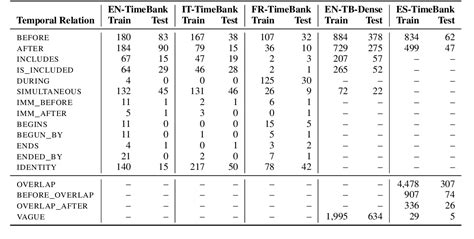Table 1 From How About Time Probing A Multilingual Language Model For Temporal Relations