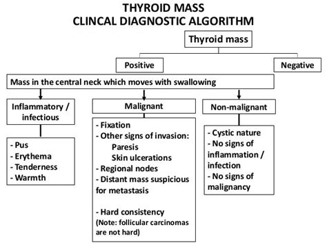 Clinical Diagnostic Algorithm Of Surface Masses