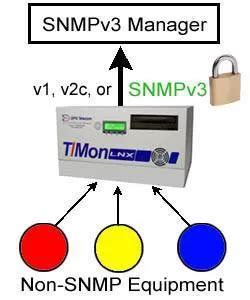 What Is The Future Of SNMP Alarm Monitoring