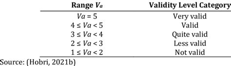 Instrument Validity Level Category Download Scientific Diagram
