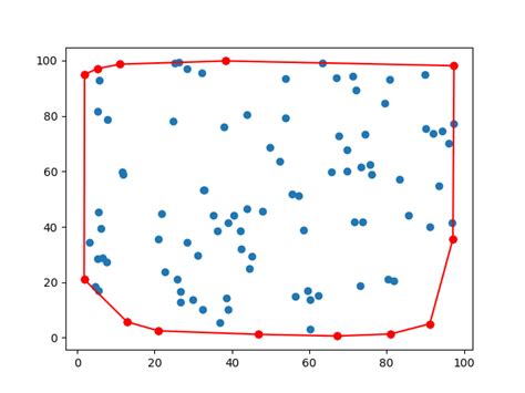 凸包问题——分治法 Python实现python实现分治法快速凸包算法 Csdn博客