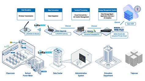 How Does Lorawan Connect The Iot At Long Distances Element14 Community
